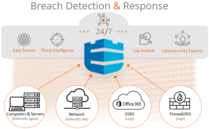 Cybersecurity, Simplified: Managed Detection & Response | Defendify